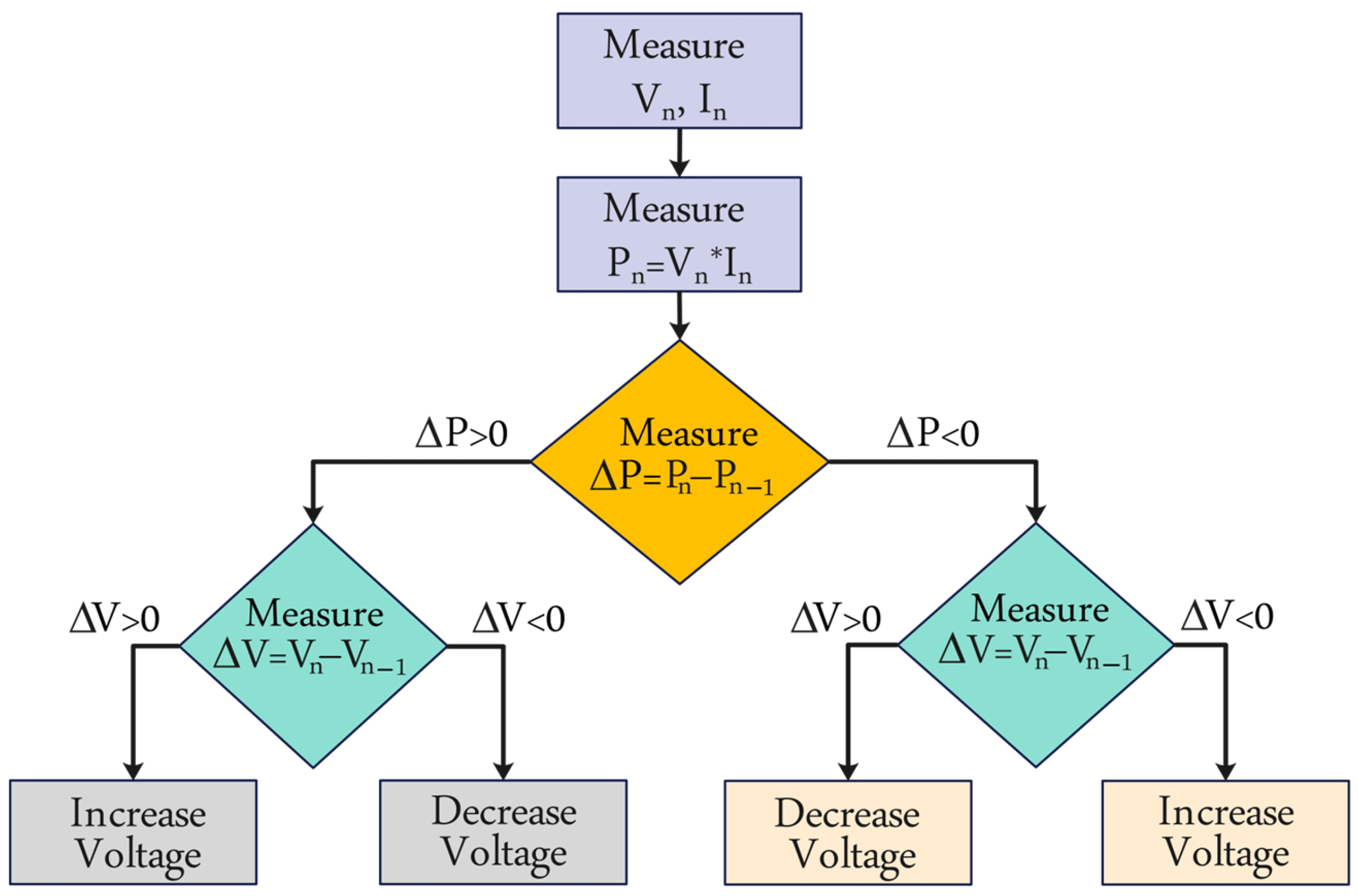 Power Tracking and Performance Analysis of Hybrid Perturb–Observe, Particle Swarm Optimization ...