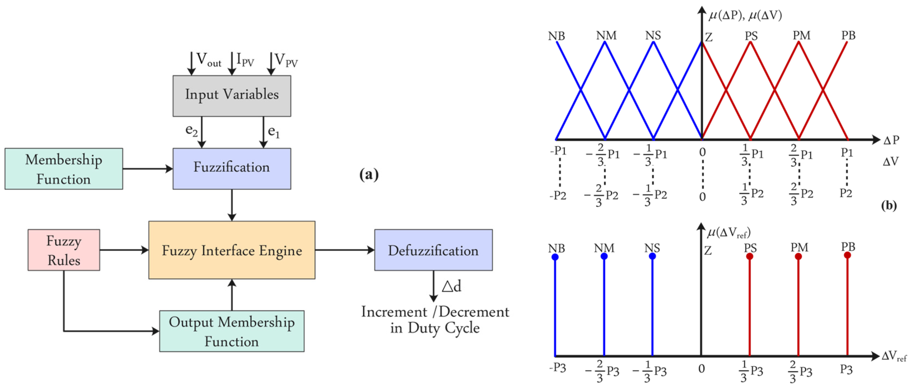 Power Tracking and Performance Analysis of Hybrid Perturb–Observe, Particle Swarm Optimization ...