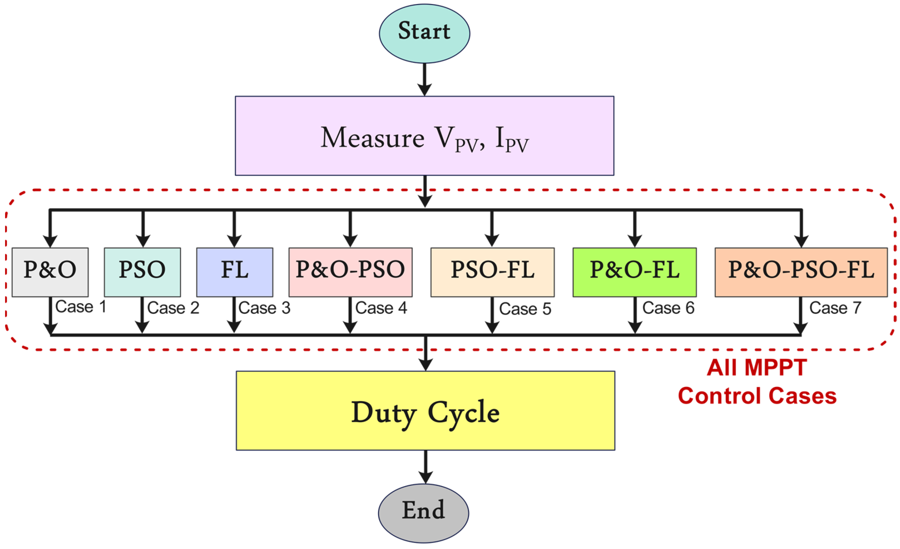 Power Tracking and Performance Analysis of Hybrid Perturb–Observe, Particle Swarm Optimization ...