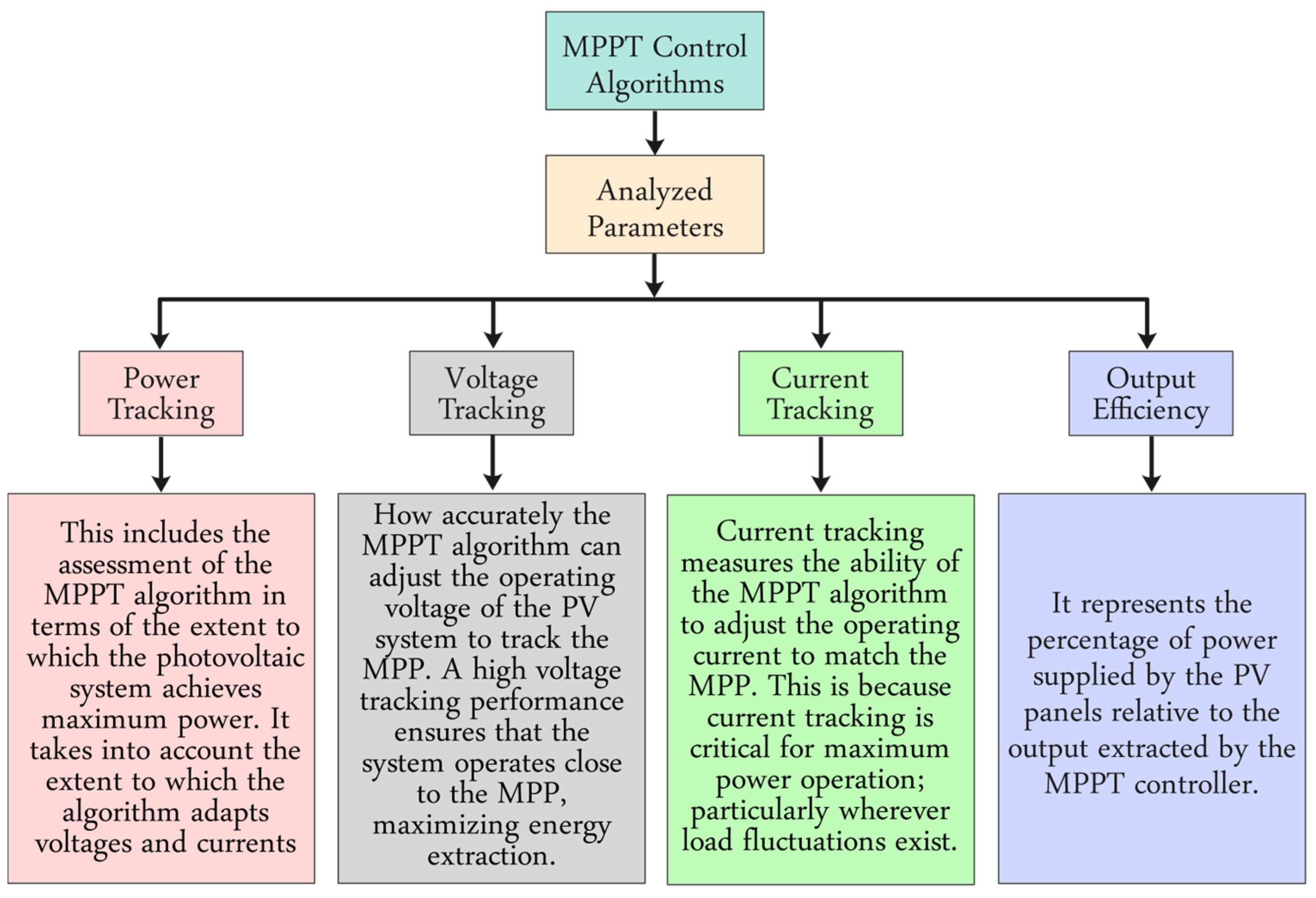 Power Tracking and Performance Analysis of Hybrid Perturb–Observe, Particle Swarm Optimization ...