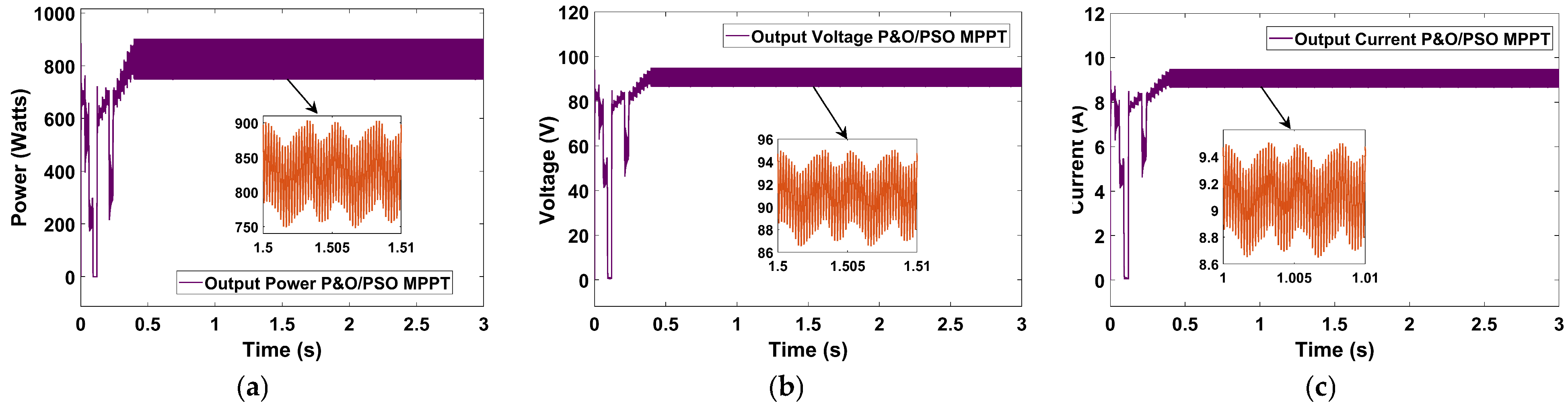 Power Tracking and Performance Analysis of Hybrid Perturb–Observe, Particle Swarm Optimization ...