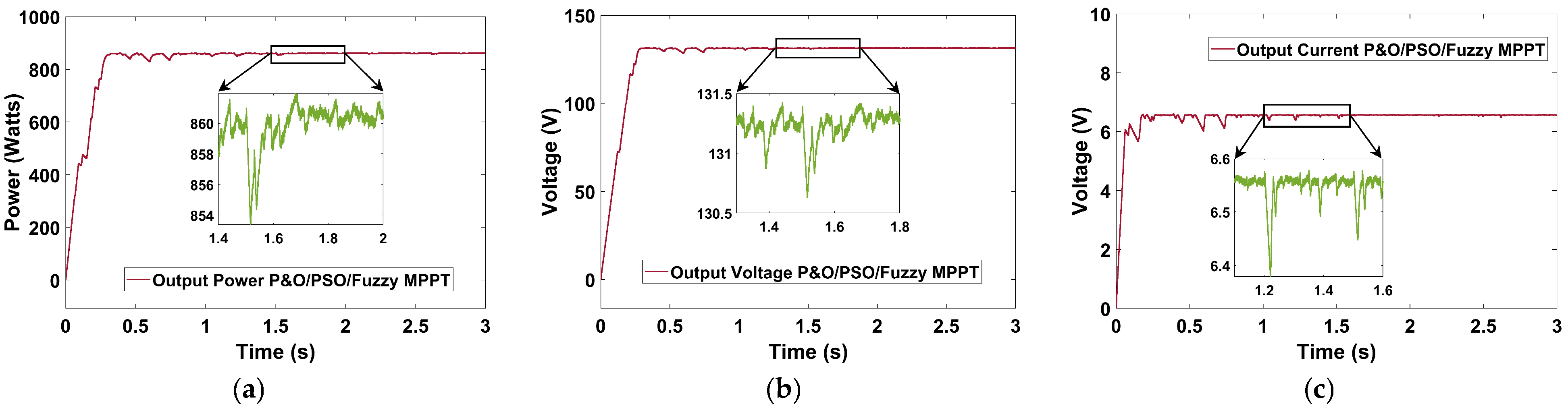 Power Tracking and Performance Analysis of Hybrid Perturb–Observe, Particle Swarm Optimization ...