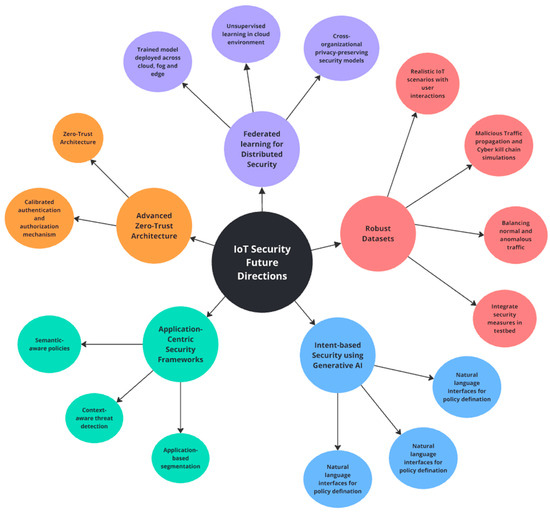 SDN-Enabled IoT Security Frameworks—A Review of Existing Challenges