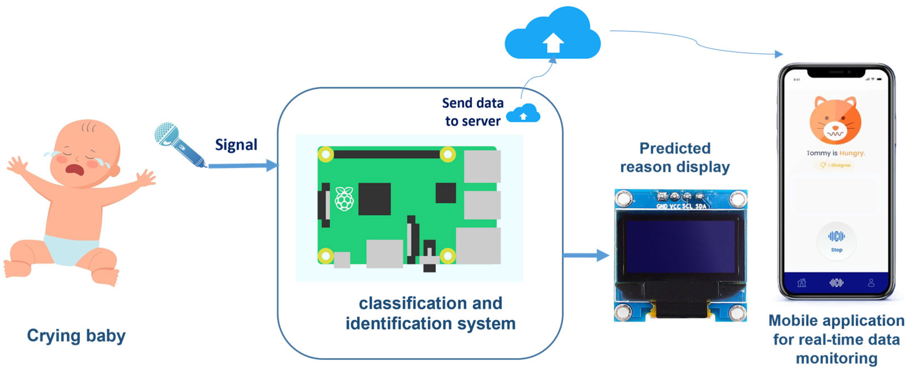 Development of a Baby Cry Identification System Using a Raspberry Pi-Based Embedded System and ...