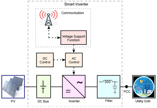 Next-Generation Smart Inverters: Bridging AI, Cybersecurity, and Policy ...