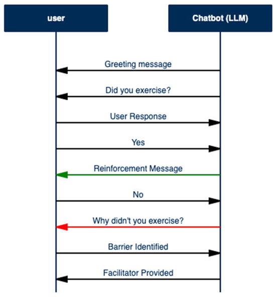 Chatbot Based on Large Language Model to Improve Adherence to Exercise ...