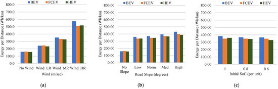 Comparative Analysis of Energy Consumption and Performance Metrics in ...