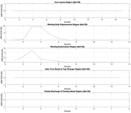 Winding Fault Detection in Power Transformers Based on Support Vector ...