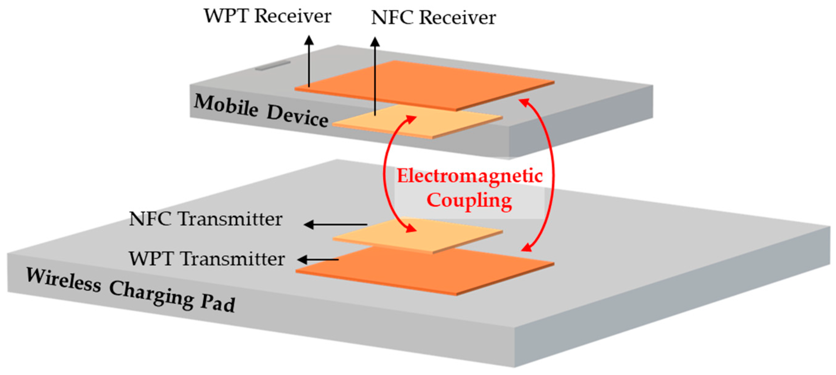 Design of an Integrated Near-Field Communication and Wireless Power Transfer Coupler for Mobile ...