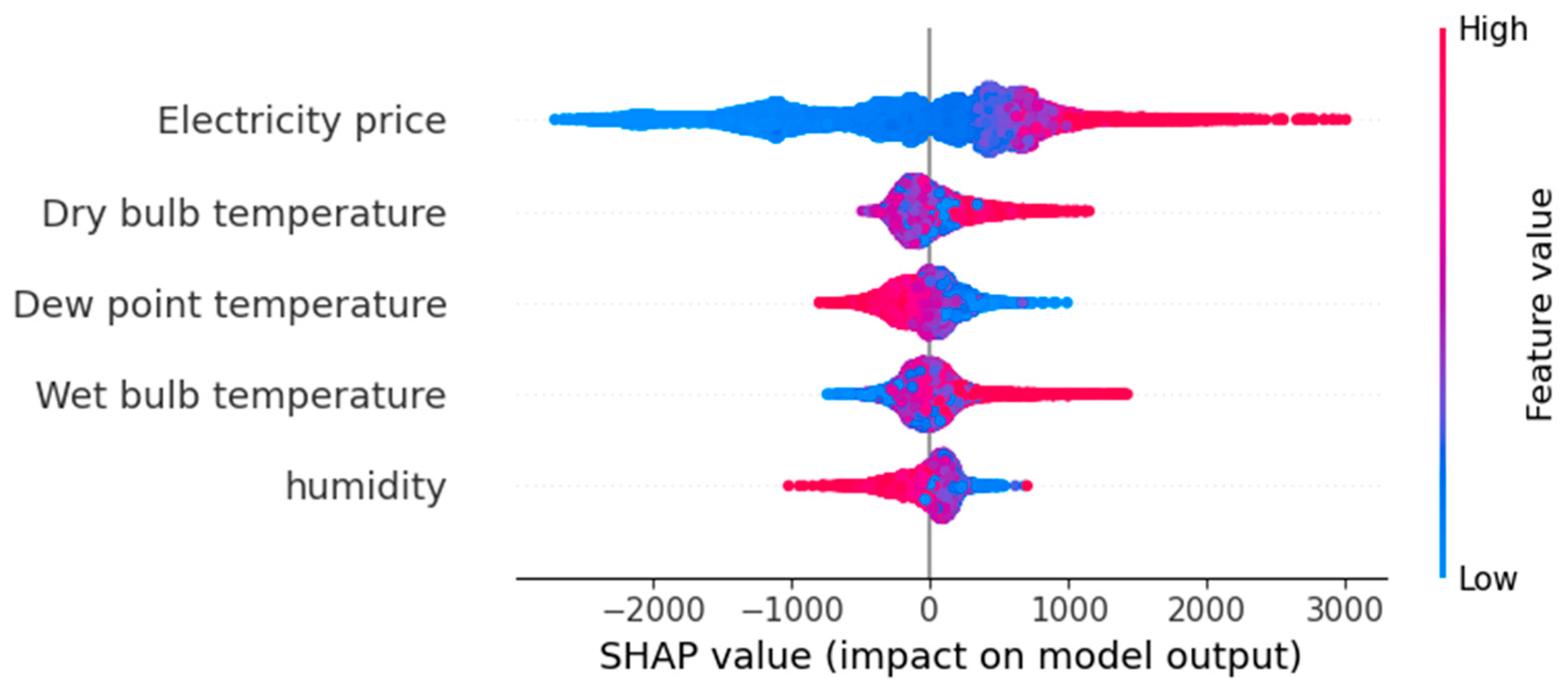 A Study on Interpretable Electric Load Forecasting Model with Spatiotemporal Feature Fusion ...
