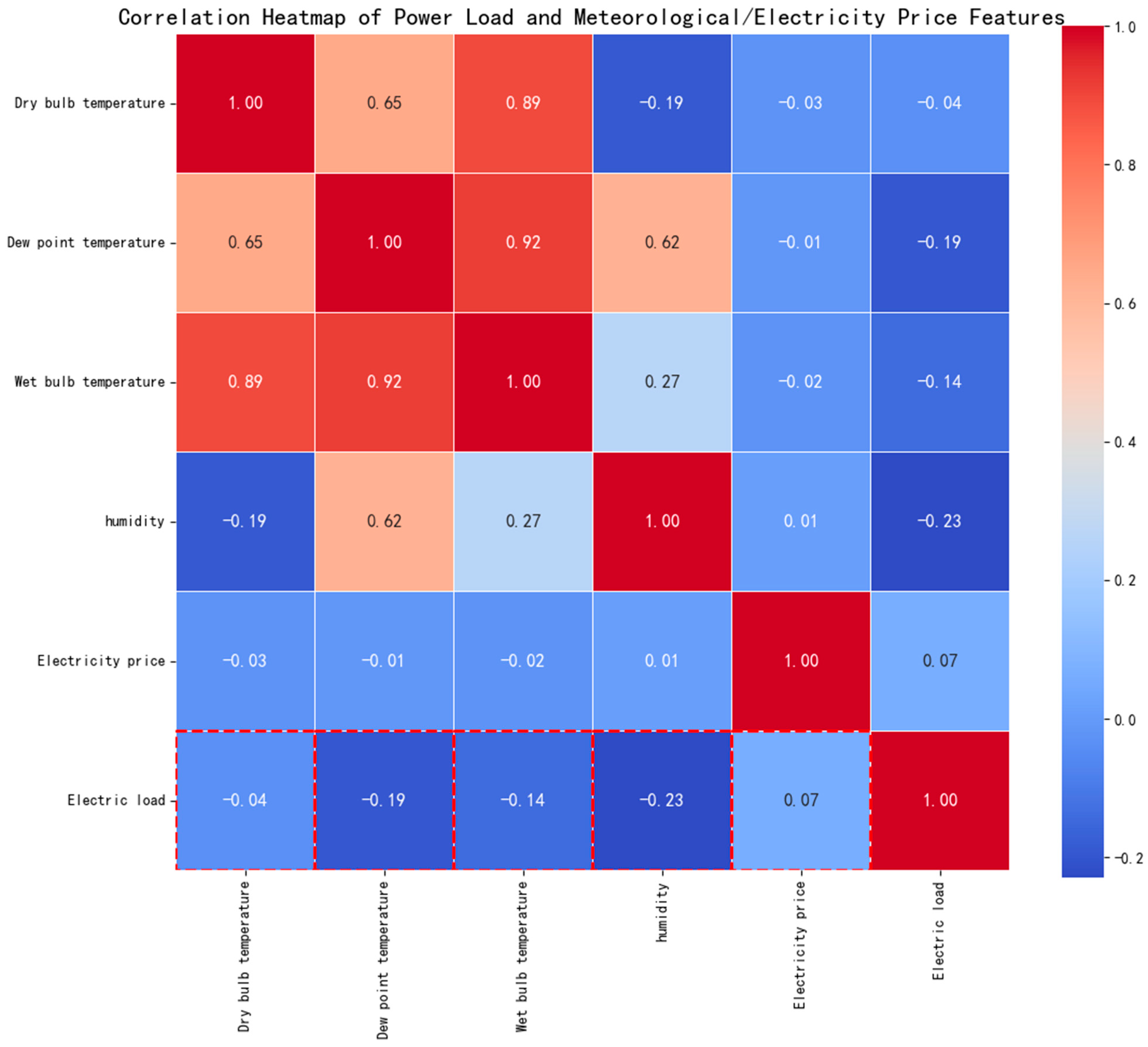 A Study on Interpretable Electric Load Forecasting Model with Spatiotemporal Feature Fusion ...