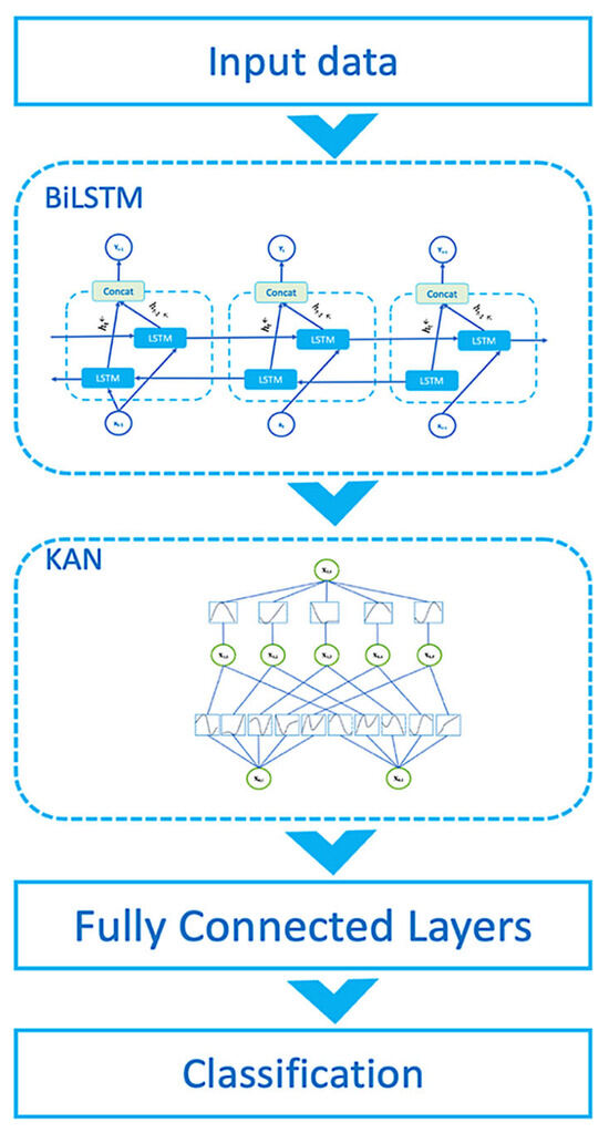 A Hybrid KAN-BiLSTM Transformer with Multi-Domain Dynamic Attention Model for Cybersecurity