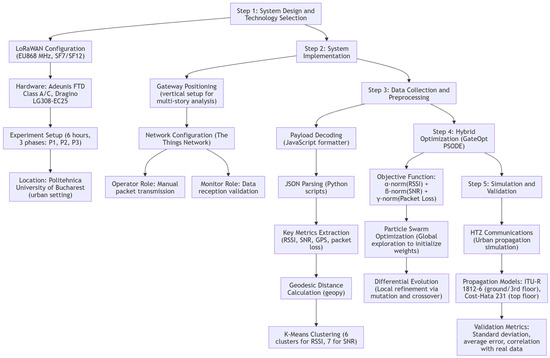 Optimizing LoRaWAN Gateway Placement in Urban Environments: A Hybrid PSO-DE Algorithm Validated ...