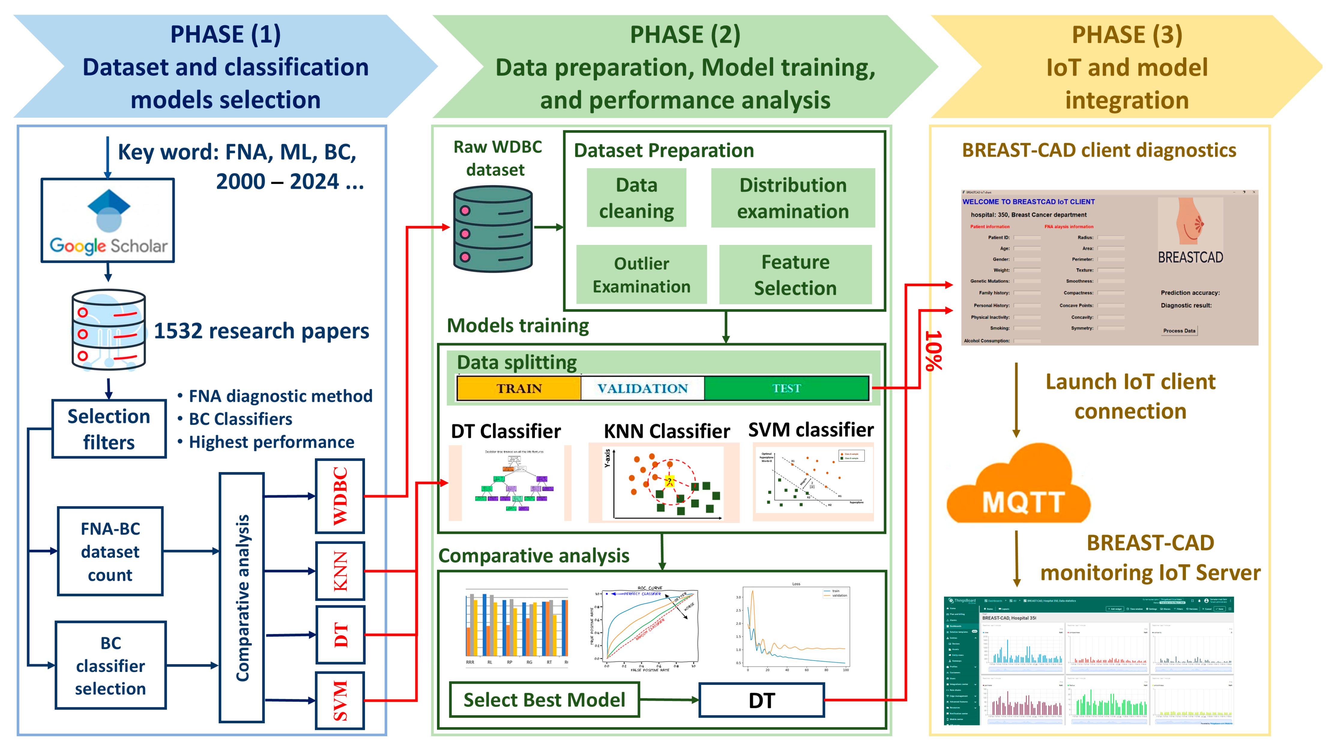 BREAST-CAD: A Computer-Aided Diagnosis System for Breast Cancer Detection Using Machine Learning