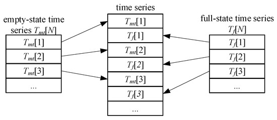 Model-Driven Clock Synchronization Algorithms for Random Loss of GNSS Time Signals in V2X ...
