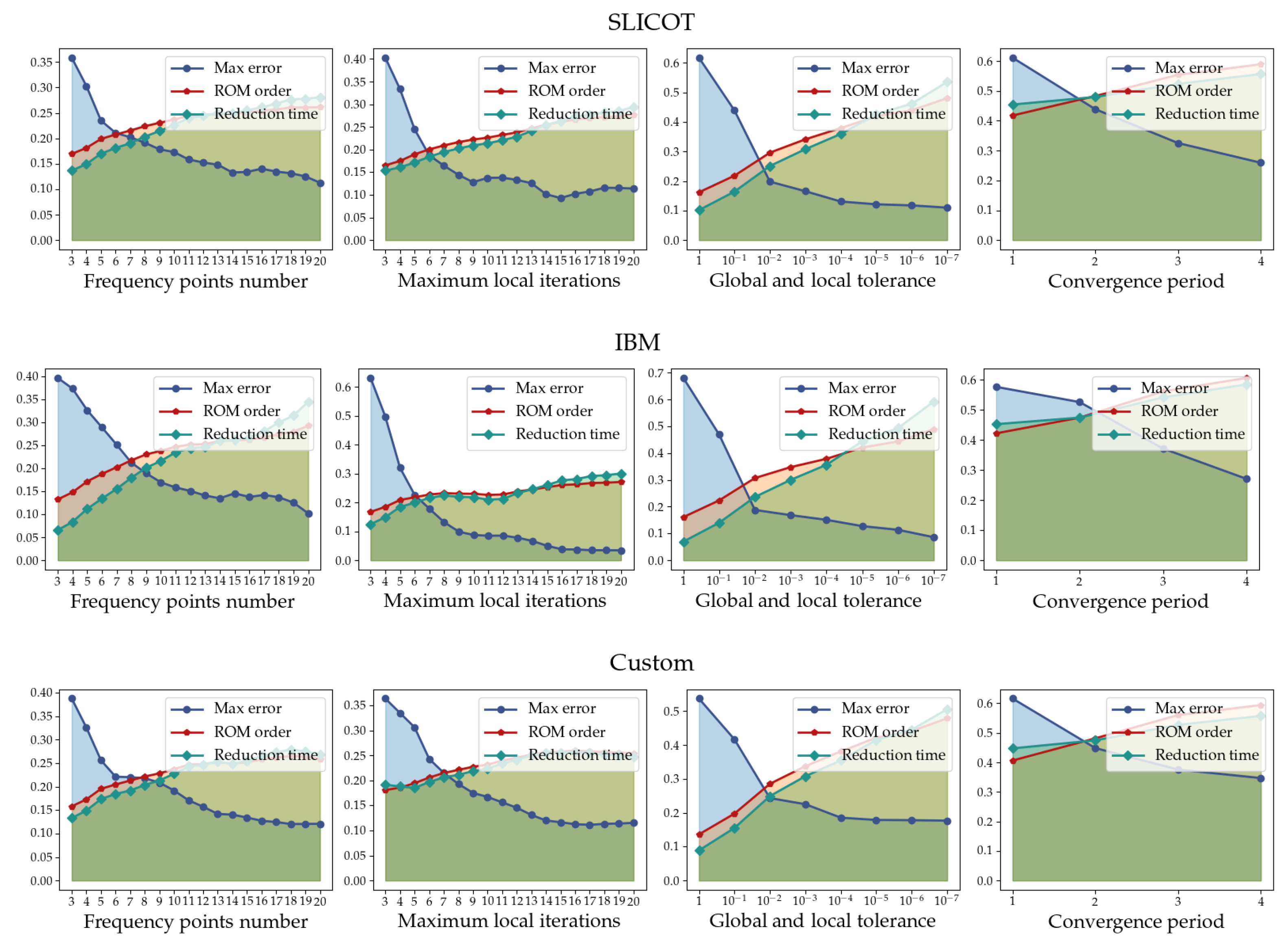 A Multi-Point Moment Matching Approach with Frequency-Aware ROM-Based ...