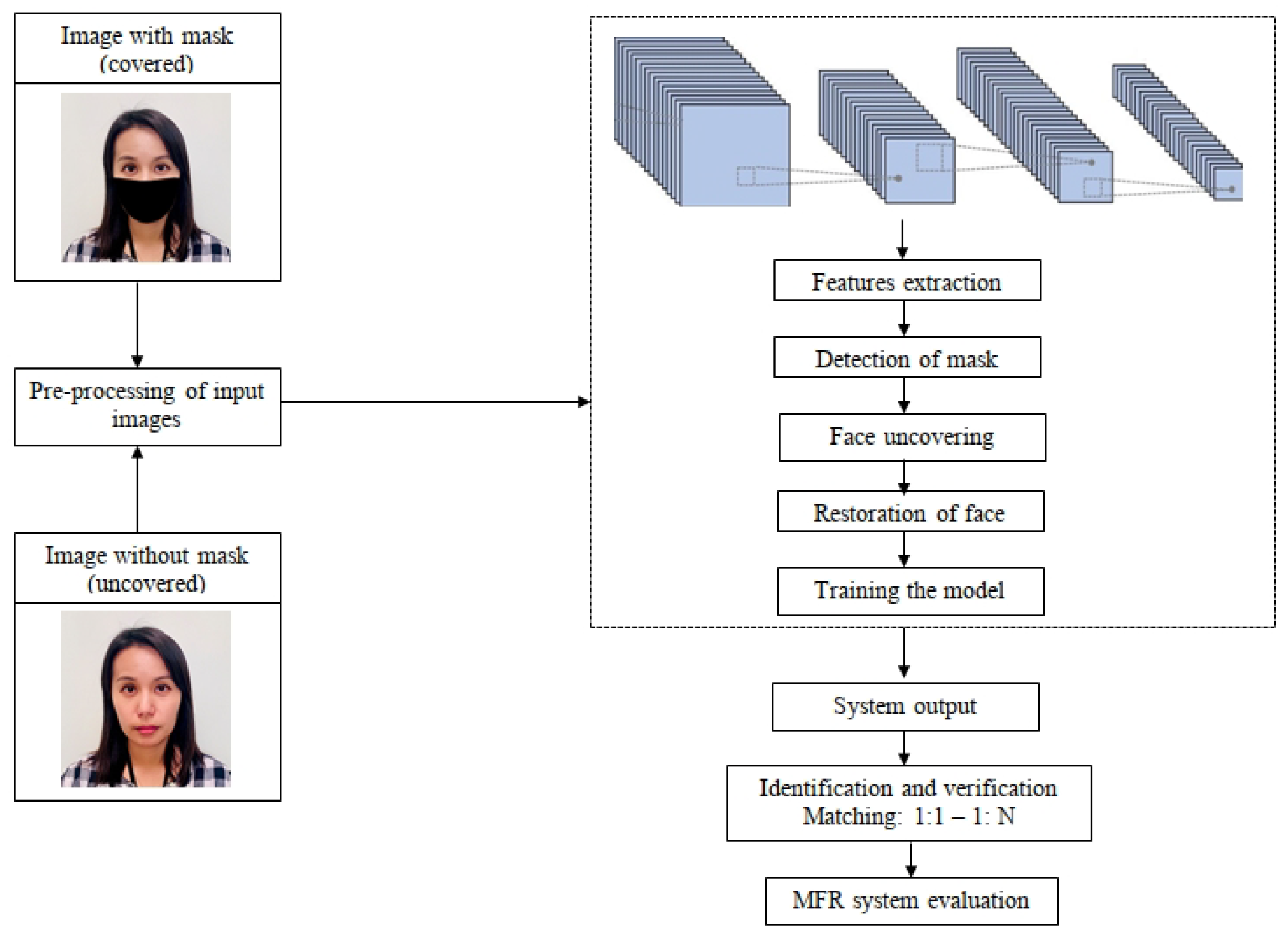 Review of Masked Face Recognition Based on Deep Learning