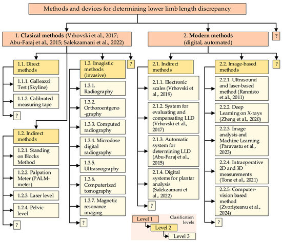 Compensation of Leg Length Discrepancy Using Computer Vision in a Self-Adaptive Transtibial ...