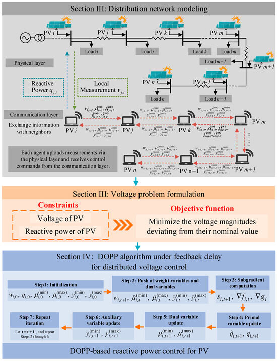 Distributed Online Voltage Control with Feedback Delays Under Coupled Constraints for ...