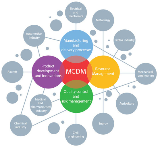 Overview of Existing Multi-Criteria Decision-Making (MCDM) Methods Used ...
