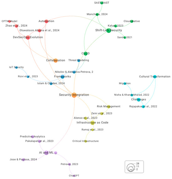 Evolution of DevSecOps and Its Influence on Application Security: A ...