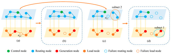 Robustness Assessment of Cyber-Physical Power Systems Considering Cyber ...