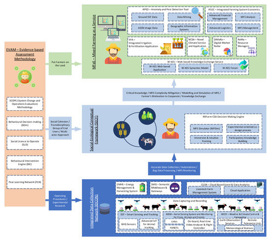 Towards Climate Smart Farming—A Reference Architecture for Integrated ...