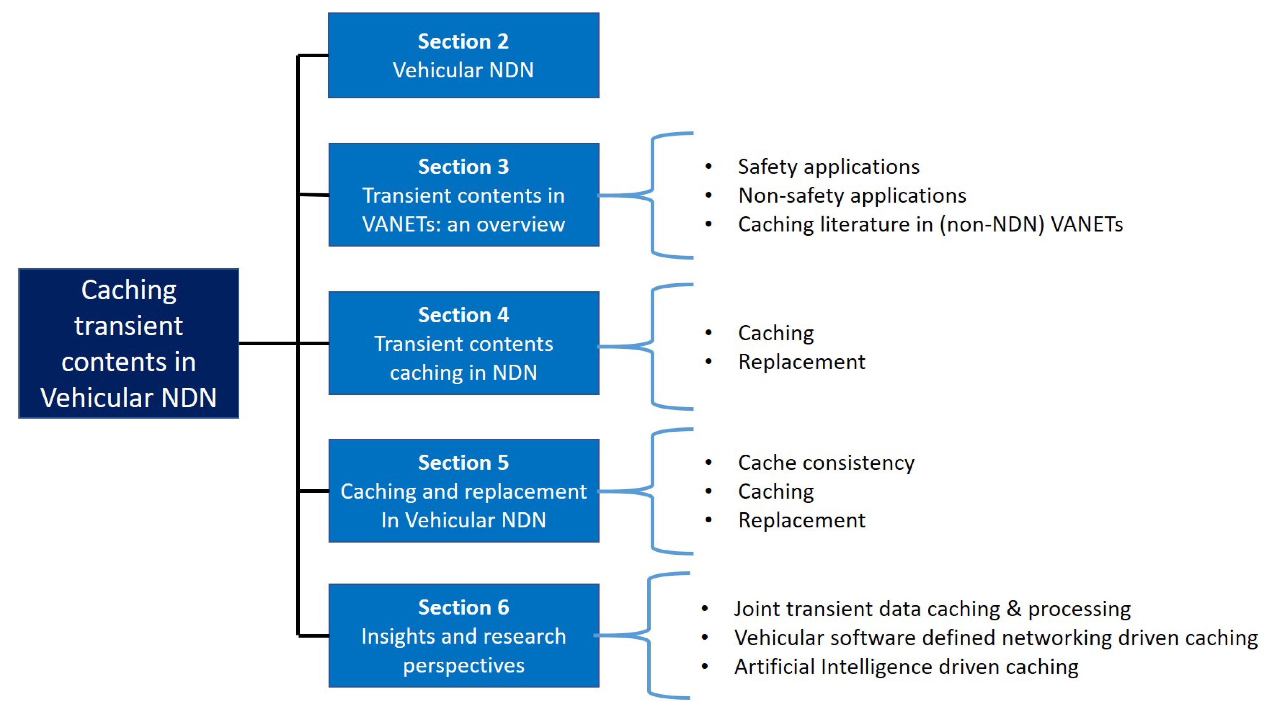 A Literature Review on Caching Transient Contents in Vehicular Named Data Networking