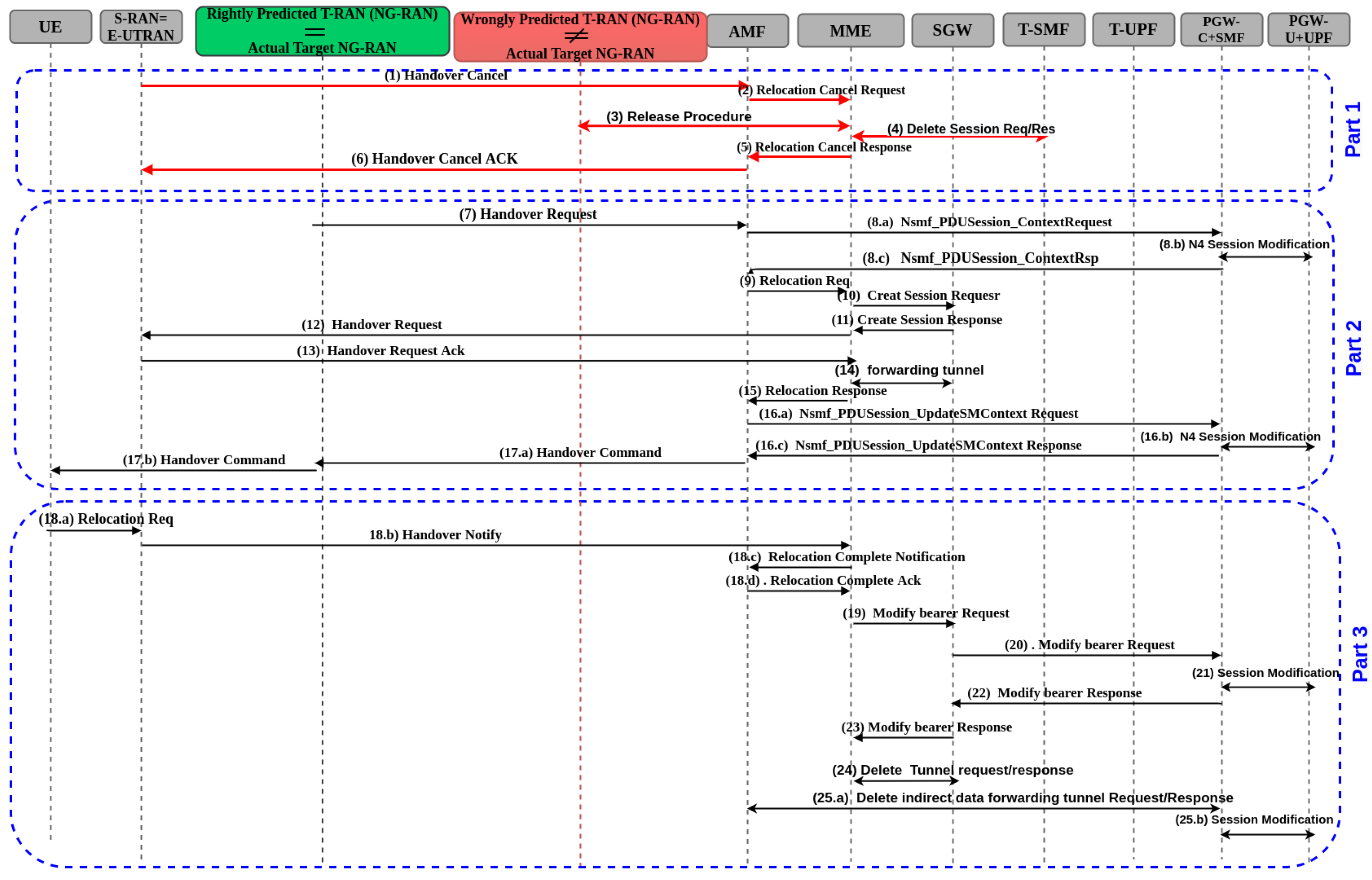A Hybrid User Mobility Prediction Approach for Handover Management in ...