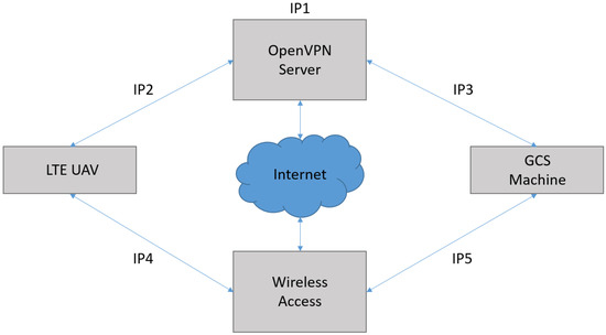 Telecom | Free Full-Text | A Survey on the Implementation and ...