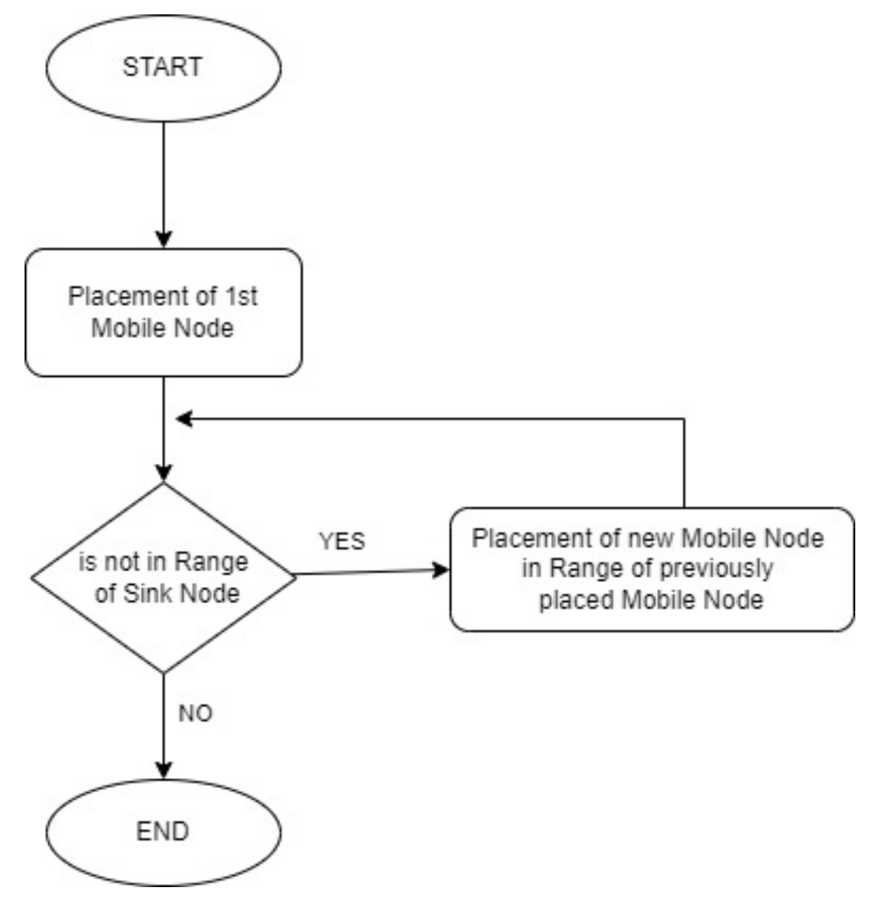 Telecom Free Full Text A Node Placement Algorithm Utilizing Mobile Nodes In Wsn And Iot Networks