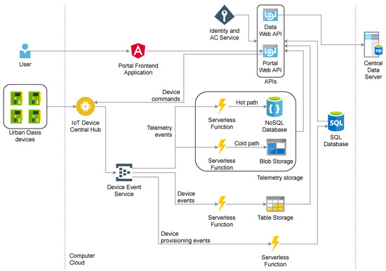 Telecom | An Open Access Journal from MDPI