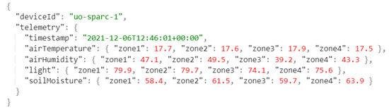 Telecom | An Open Access Journal from MDPI