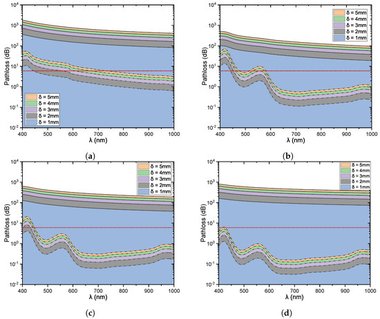 Telecom | An Open Access Journal from MDPI