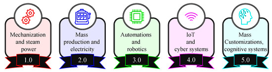 Telecom | An Open Access Journal from MDPI