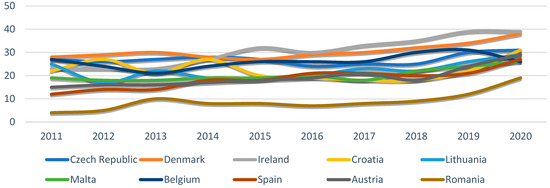 Telecom | An Open Access Journal from MDPI