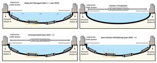 Toward SDM-Based Submarine Optical Networks: A Review of Their ...