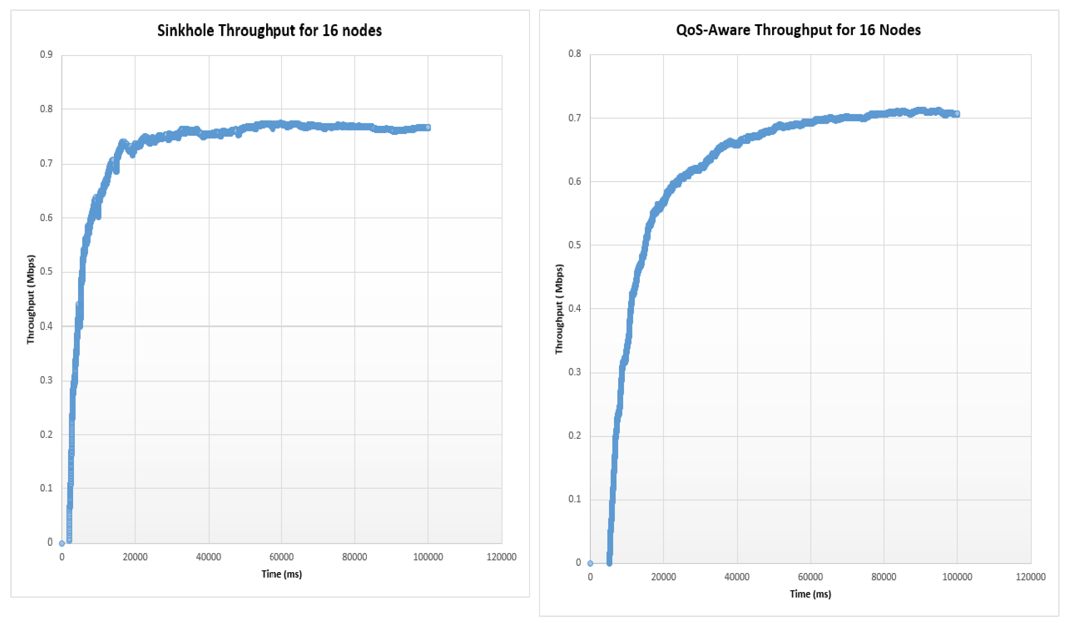 Telecom Free Full Text Node Based Qos Aware Security Framework For Sinkhole Attacks In