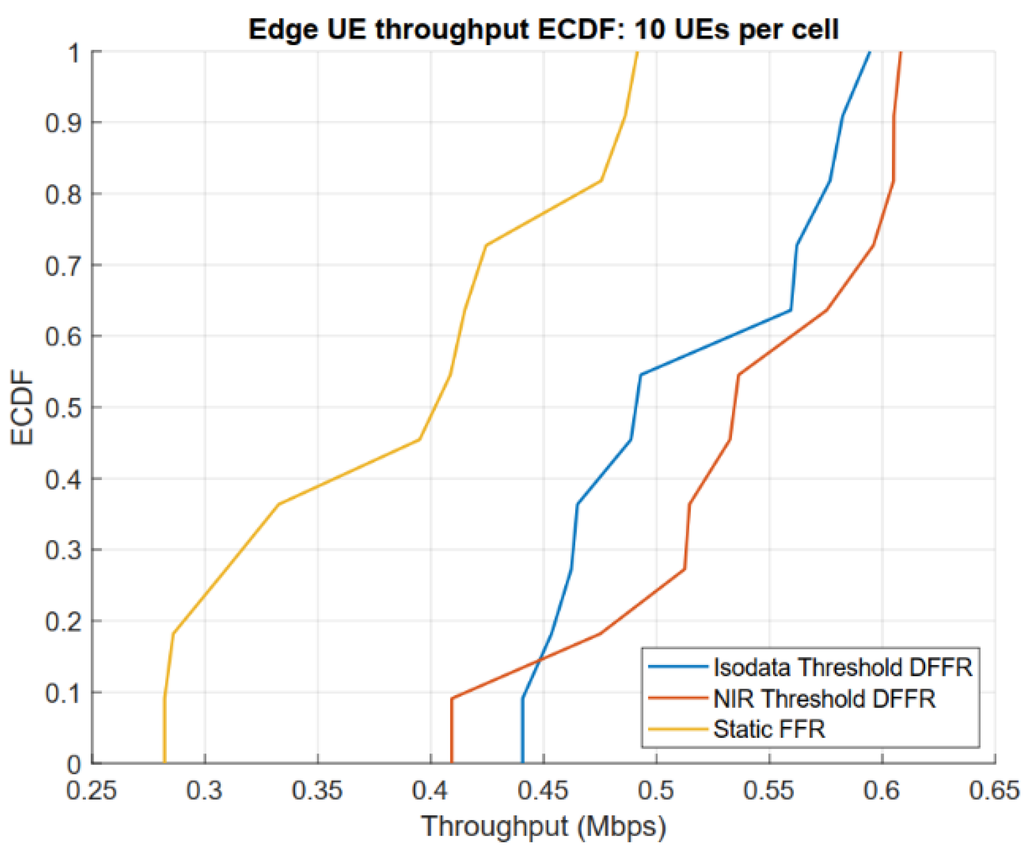 Fractional Frequency Reuse Optimal SINR Threshold Selection Using NIR ...