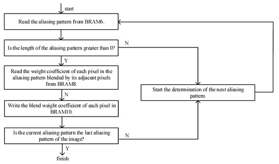 Telecom | Free Full-Text | Multiple-Parallel Morphological Anti-Aliasing Algorithm Implemented ...