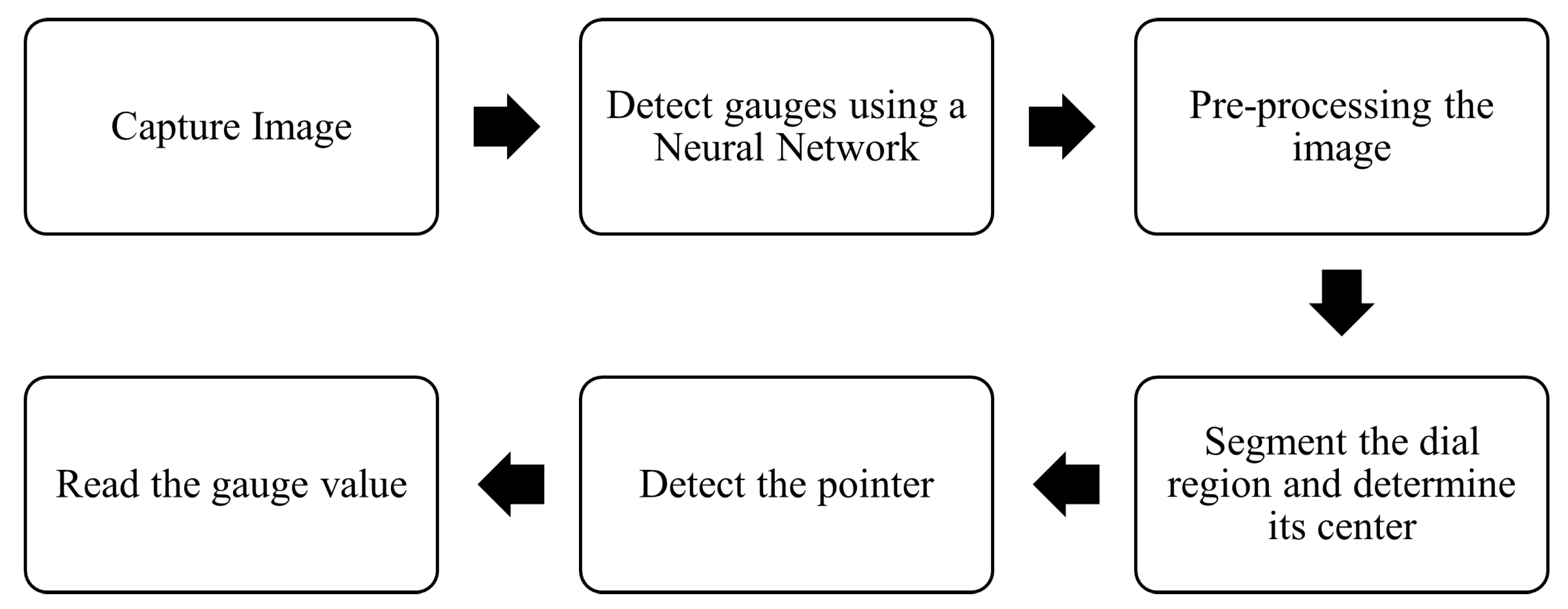 Development of an Analog Gauge Reading Solution Based on Computer ...