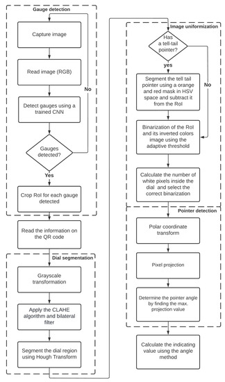 Telecom | An Open Access Journal from MDPI