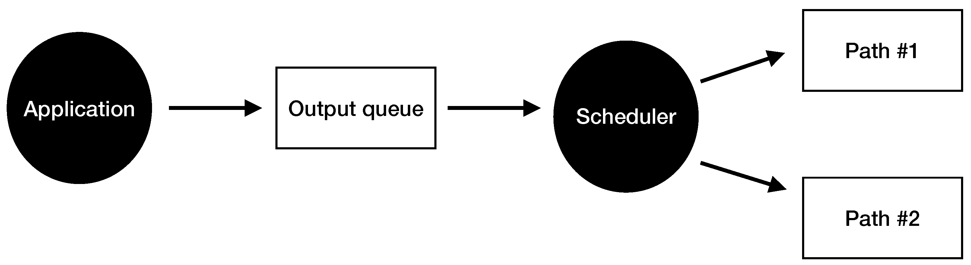 Telecom | Free Full-Text | An Analysis of MPTCP Congestion Control