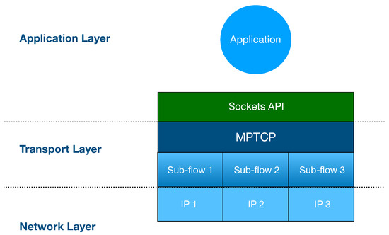 Telecom | Free Full-Text | An Analysis of MPTCP Congestion Control