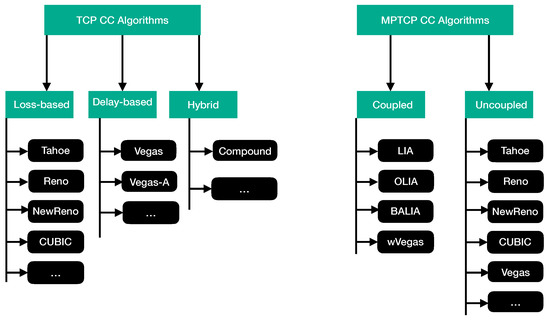Telecom | Free Full-Text | An Analysis of MPTCP Congestion Control
