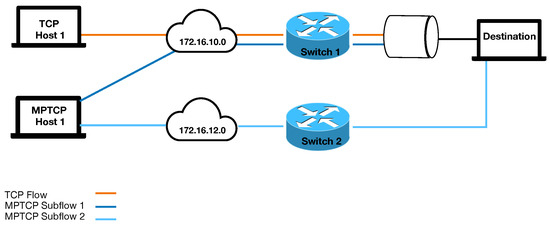 Telecom | Free Full-Text | An Analysis of MPTCP Congestion Control