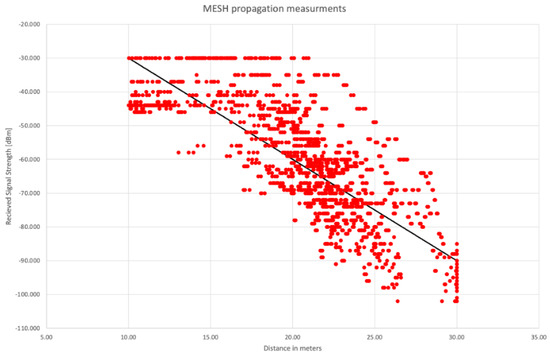 Coverage Extension for the UK Smart Meter Implementation Programme Using Mesh Connectivity