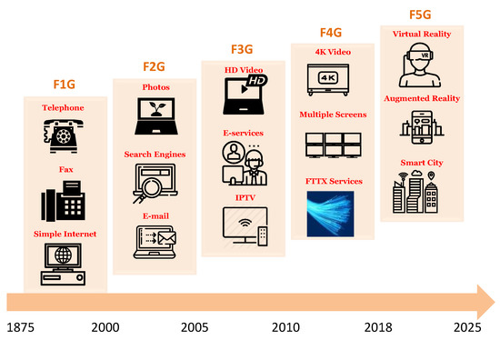 Telecom | Free Full-Text | Fifty Years of Fixed Optical Networks ...