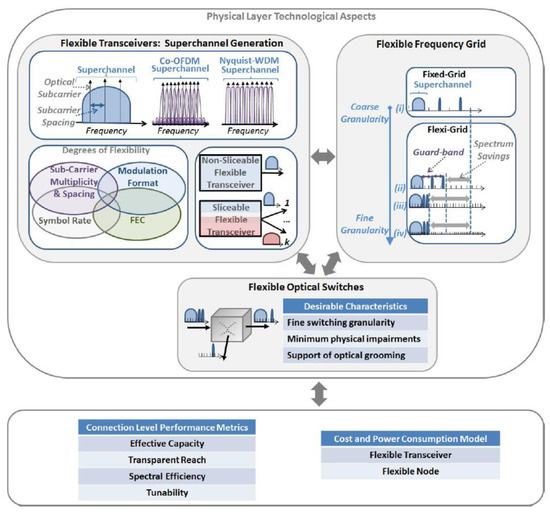 Telecom | Free Full-Text | Fifty Years of Fixed Optical Networks ...