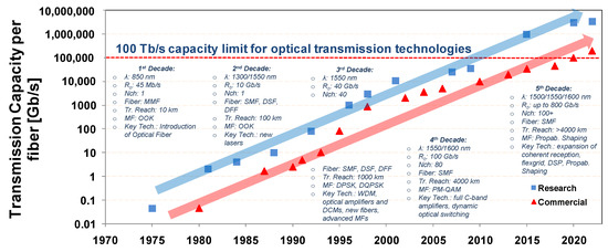 Telecom | Free Full-Text | Fifty Years of Fixed Optical Networks ...